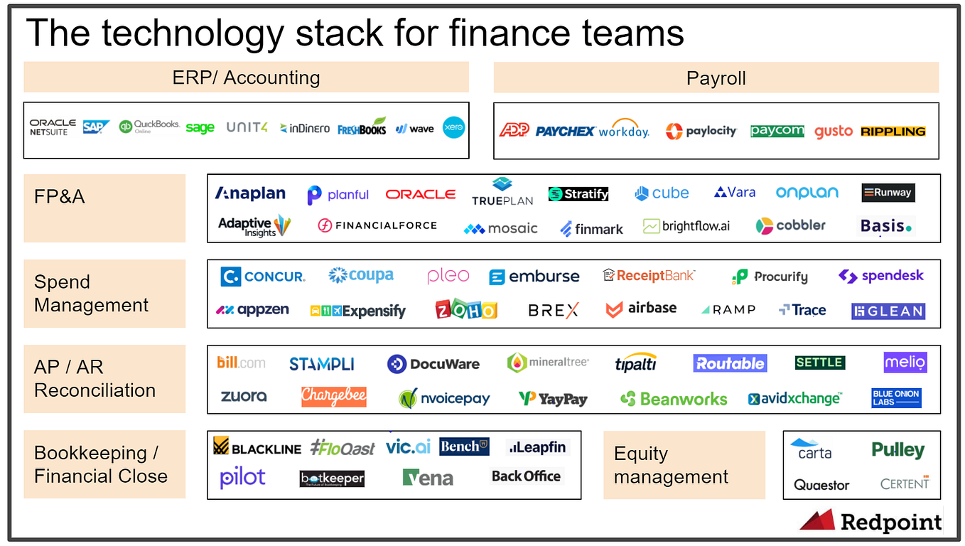 The Finance Tech Stack: What is the Current State? (Part I) | by ...