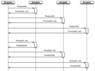Lamport Clocks And Vector Clocks. The concept of time is fundamental to ...