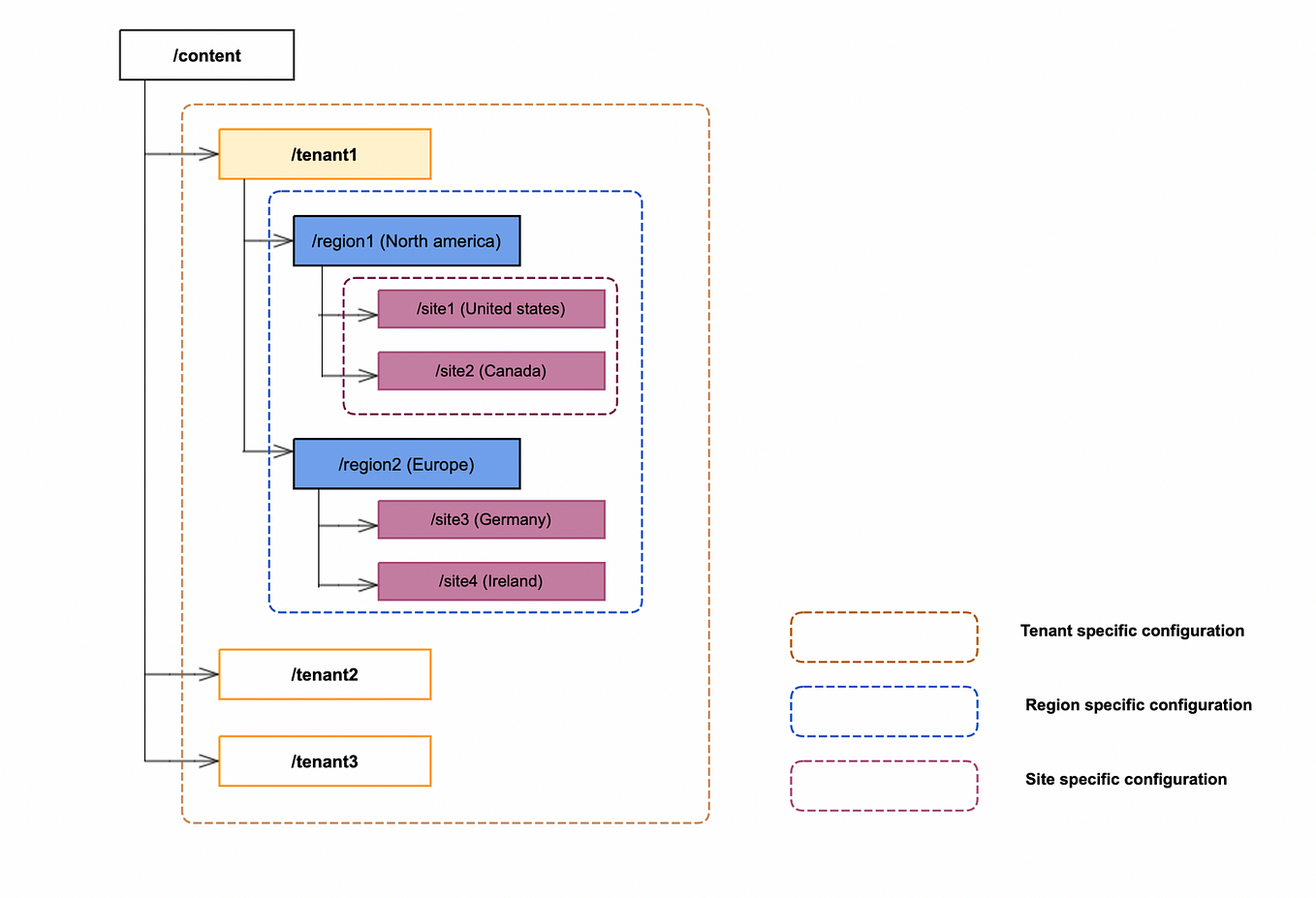 Create Multifield Dialog In AEM. In this tutorial, we will see the ... Create Multifield Dialog In AEM. In this tutorial, we will see the ...
