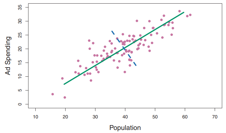 All About ML — Part 8: Understanding Principal Component Analysis — PCA ...