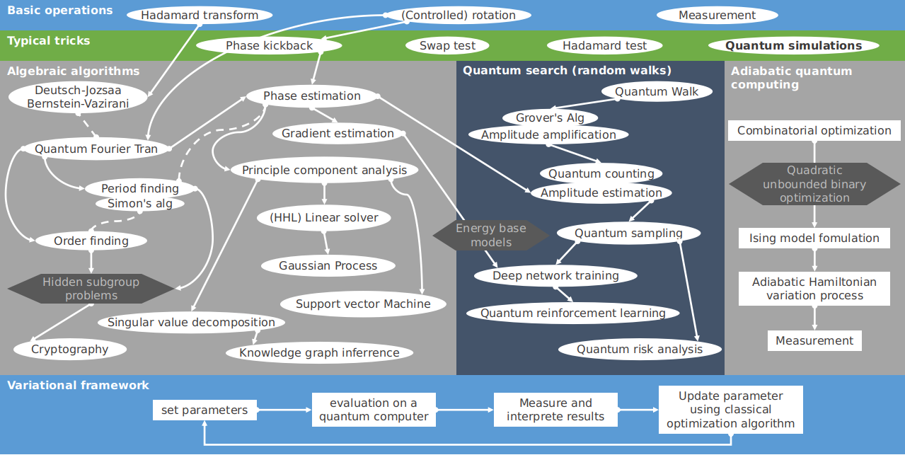 Towards an intuitive understanding of quantum computing: Overview | by ...