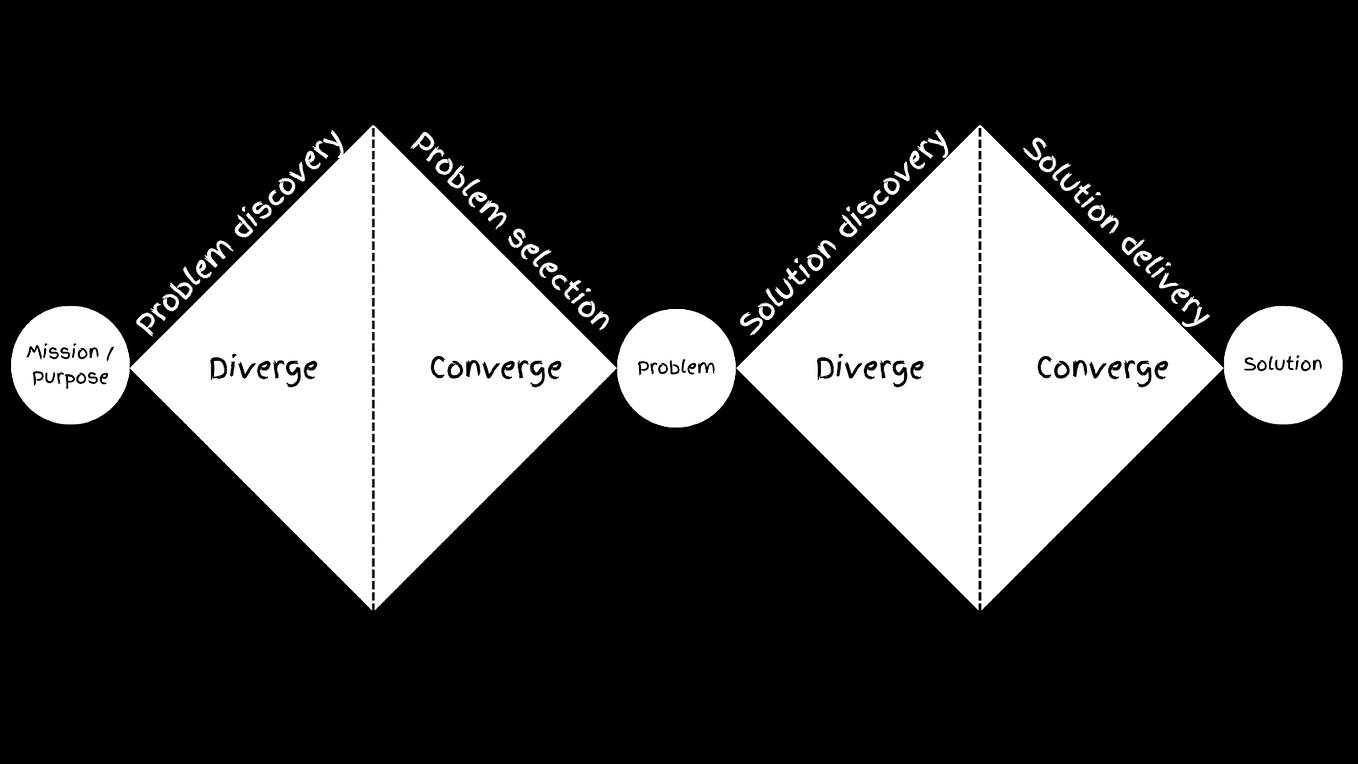 Product Development Processes. UX Knowledge Base Sketch #53 | by ...