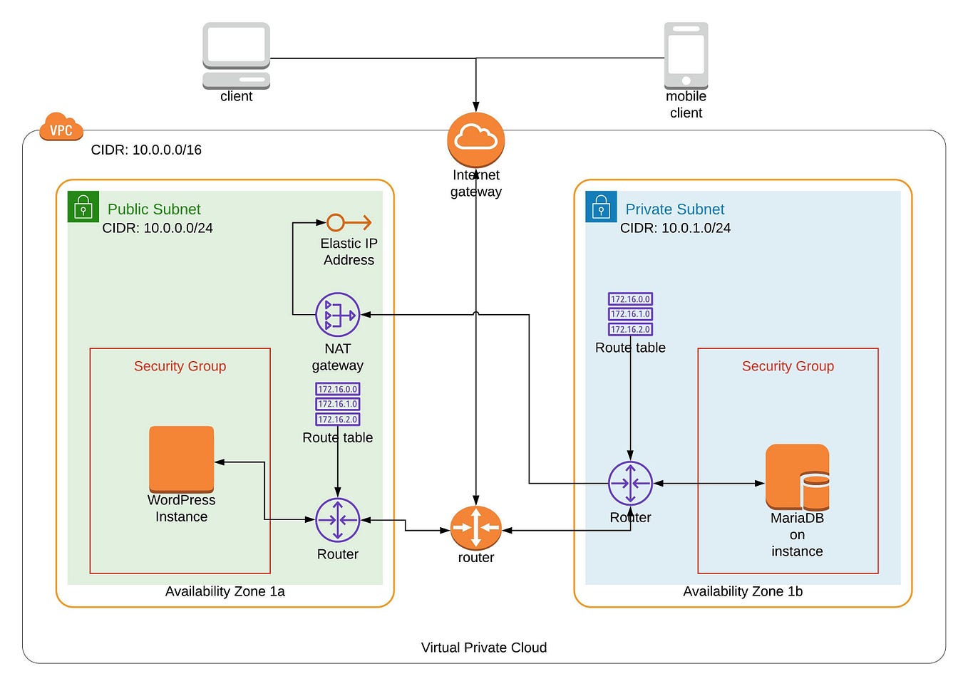 Creating Demilitarized Zone in AWS for better security using Terraform ...