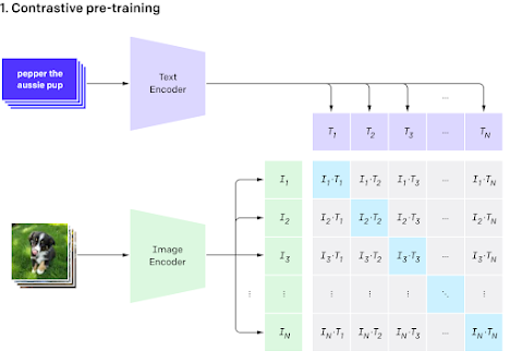 CLIP: Creating Image Classifiers Without Data | by Lihi Gur Arie, PhD | Towards Data Science