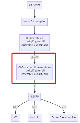 코드 생산성을 높이는 유니티 C# Source Generators | by 이진호 | Medium