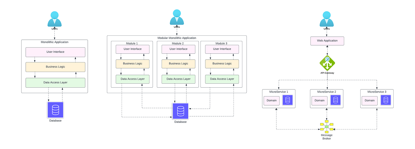 Microservices in a Monolith | Modular Monoliths | by Tolga Cubukcuoglu | atolyedijital