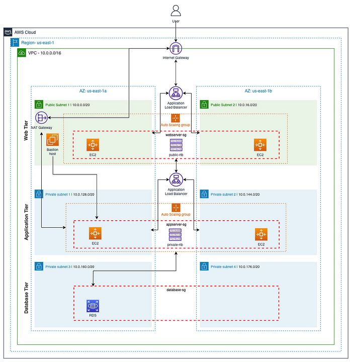Creating a Highly Available 3-Tier Architecture for Web Applications in ...