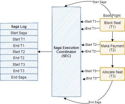 How to Implement Saga Pattern in Microservices | by dtm | Towards Dev