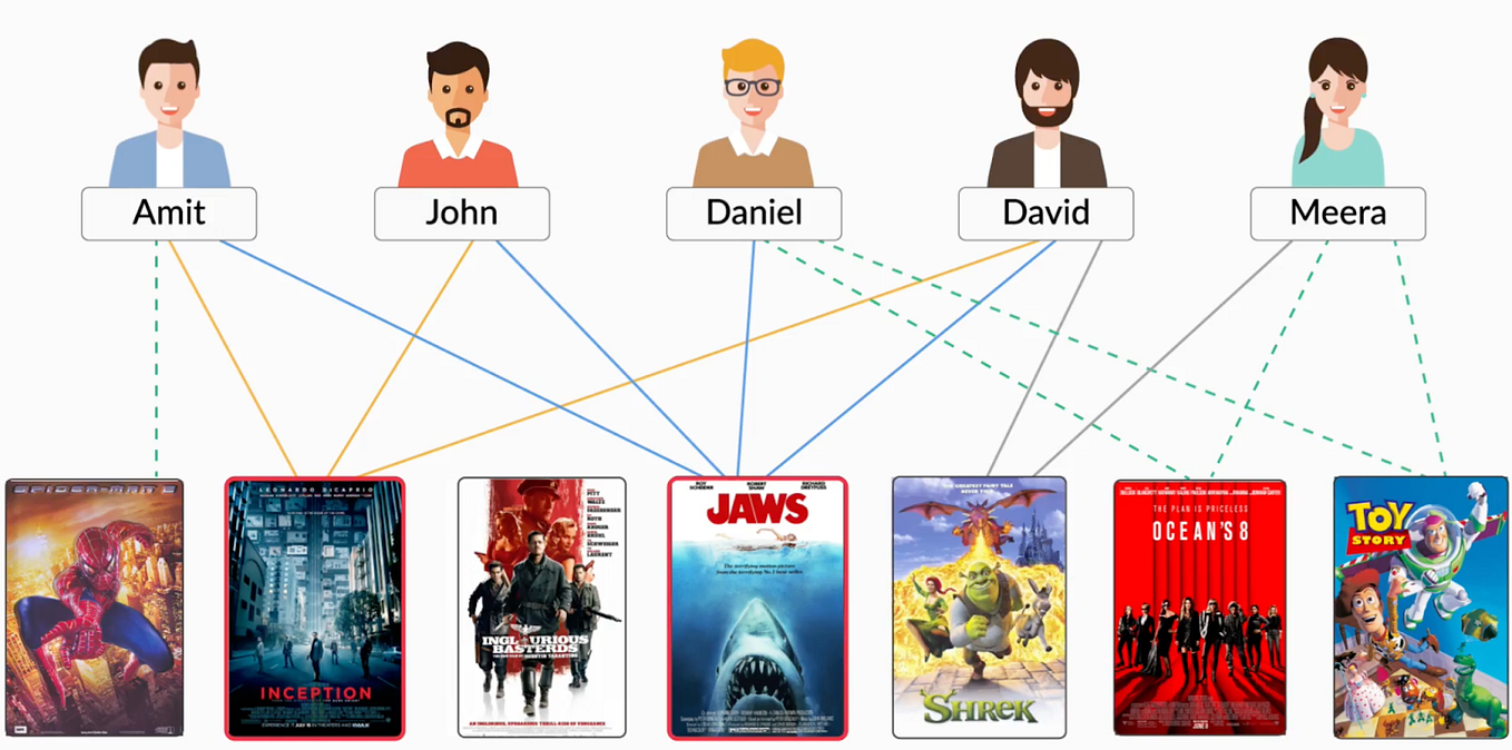 Your First Recommendation System: From Data Preparation to ML Debugging and Improvements ...
