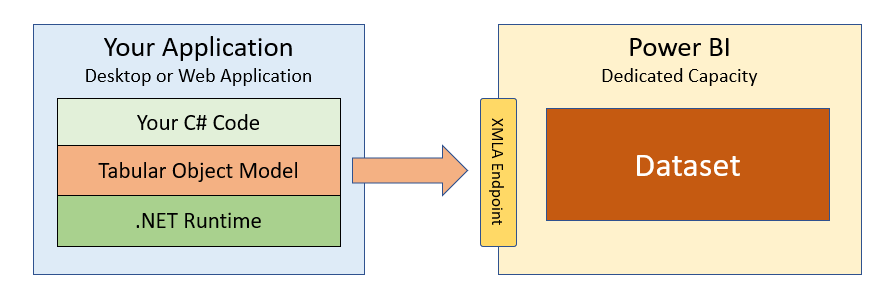 Refreshing Power Bi Semantic Models Using The Xmla Endpoint Tmsl Scripting And Powershell By