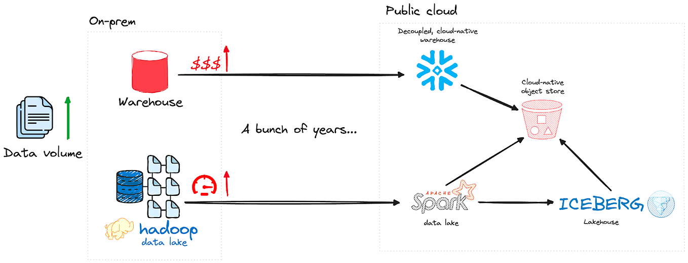 Reliable Cdc Apache Spark Ingestion Pipeline Using Iceberg By Tushar Choudhary Medium