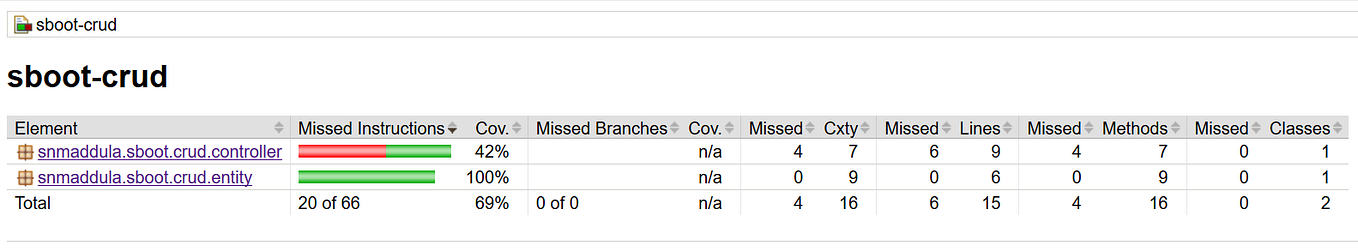 Configuring Jacoco in a Maven Project | by snmaddula | Medium