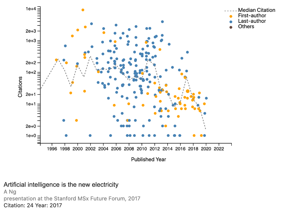 Understanding Annotation Graphs. Supporting the user adding extra… | by Anam Bhatia | VisUMD ...