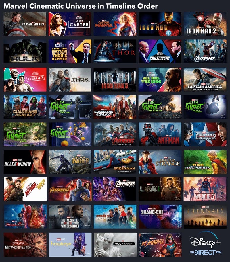 Marvel Cinematic Universe Timeline