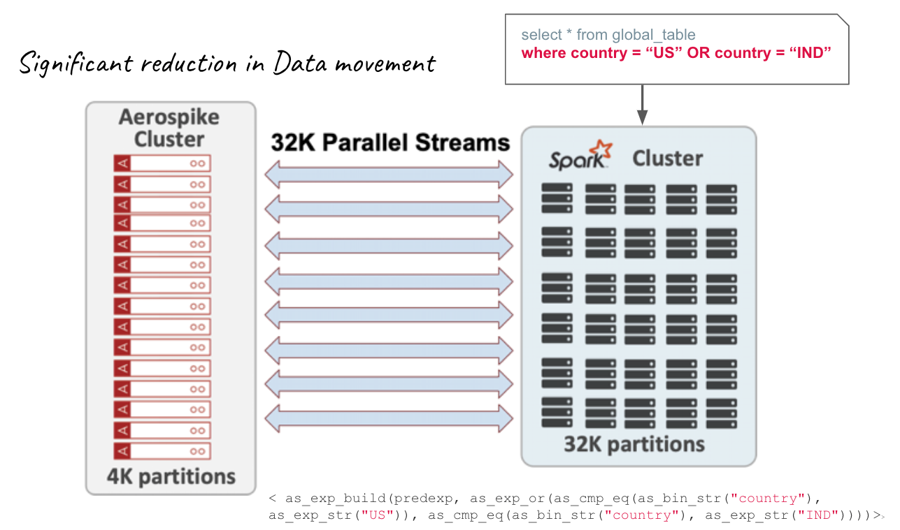 Build a performant Feature Store with Aerospike to power ML ...