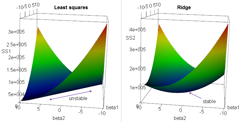 Ridge regularization on linear regression and deep learning | by Naveen ...