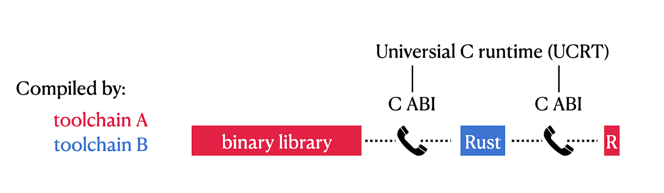 Integrating the Rust toolchain into Rtools (1) | by Wenjie SUN | Apr, 2025 | Medium