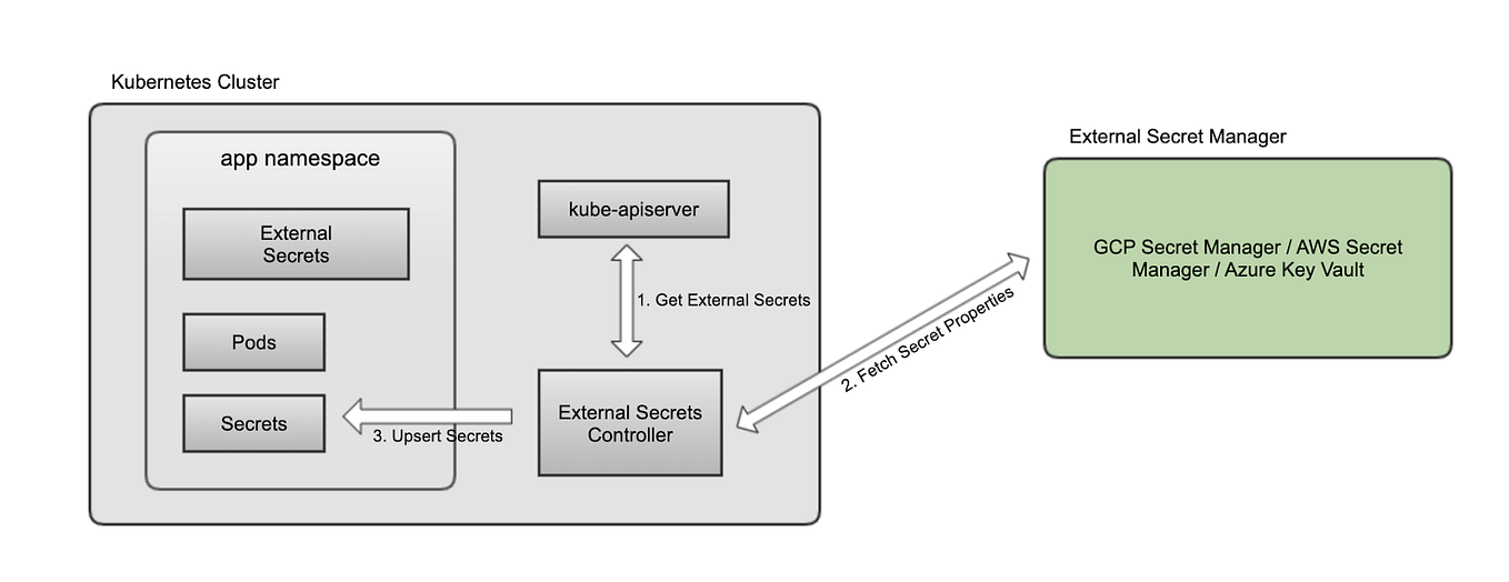 Integrating AWS Secret Manager with EKS and use Secrets inside the Pods: Part-1 | by Ishana ...