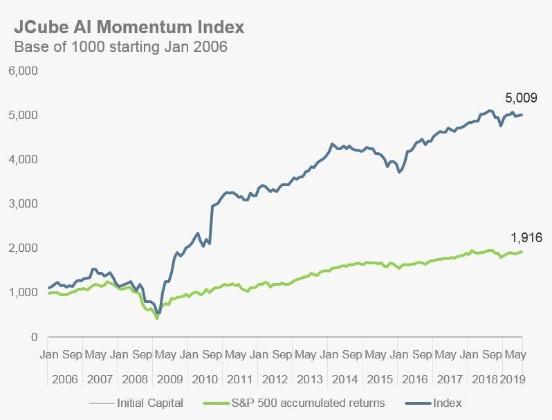 Machine Learning for Stock Market Investing | by Bingran Lu ...