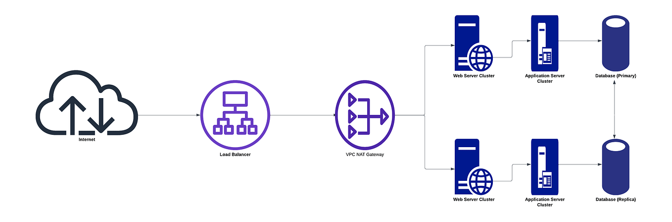 Design a AWS VPC. Cloud Growth Limited, a client intends… | by Chi ...