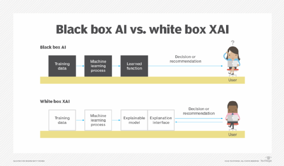 Introduction to xAI. In this documentation, X is short form… | by XAI ...