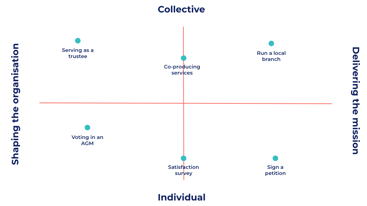 Making the most of membership. How can member participation make… | by ...