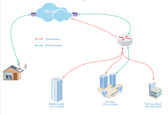 Building a Red Team Cyber Range: Our Lab Architecture. | by ...