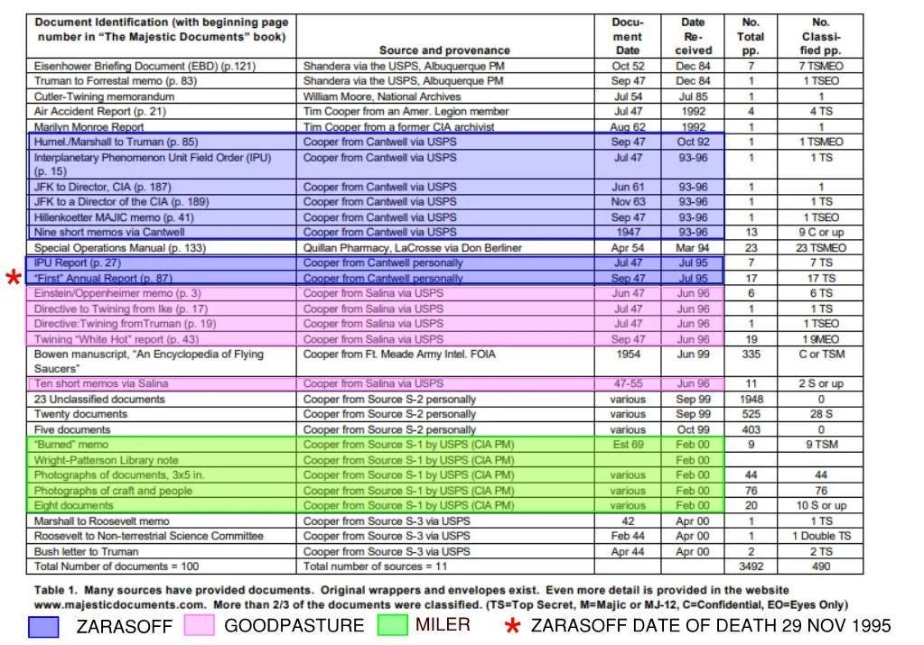 Crash Retrieval Leak Timeline. This timeline is oriented around the ...