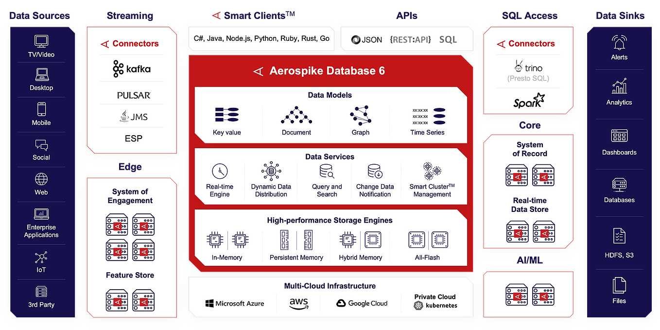 Operations on Nested Data Types in Aerospike | by Ronen Botzer | Aerospike Blog | Medium