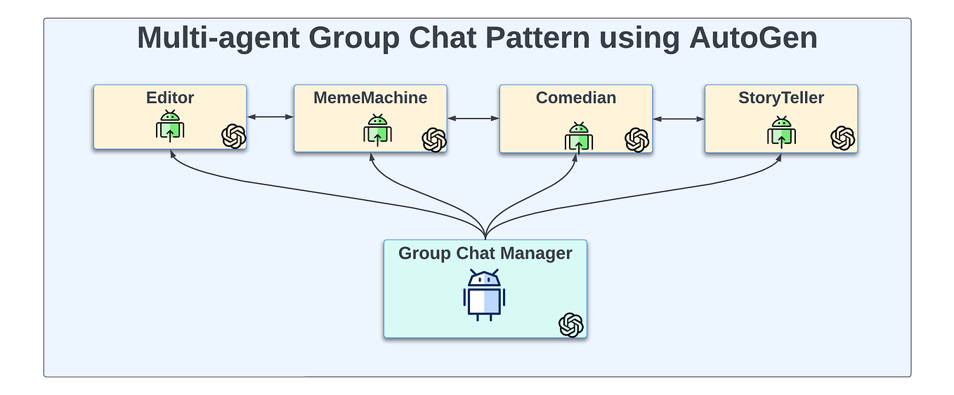 AutoGen AI Agent framework for beginners | by Mehul Gupta | Data Science in your pocket | Medium
