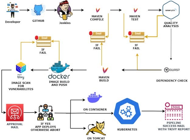 Deploying Zomato Clone App with DevSecOps CI/CD | by Agnihotrianshu | Medium