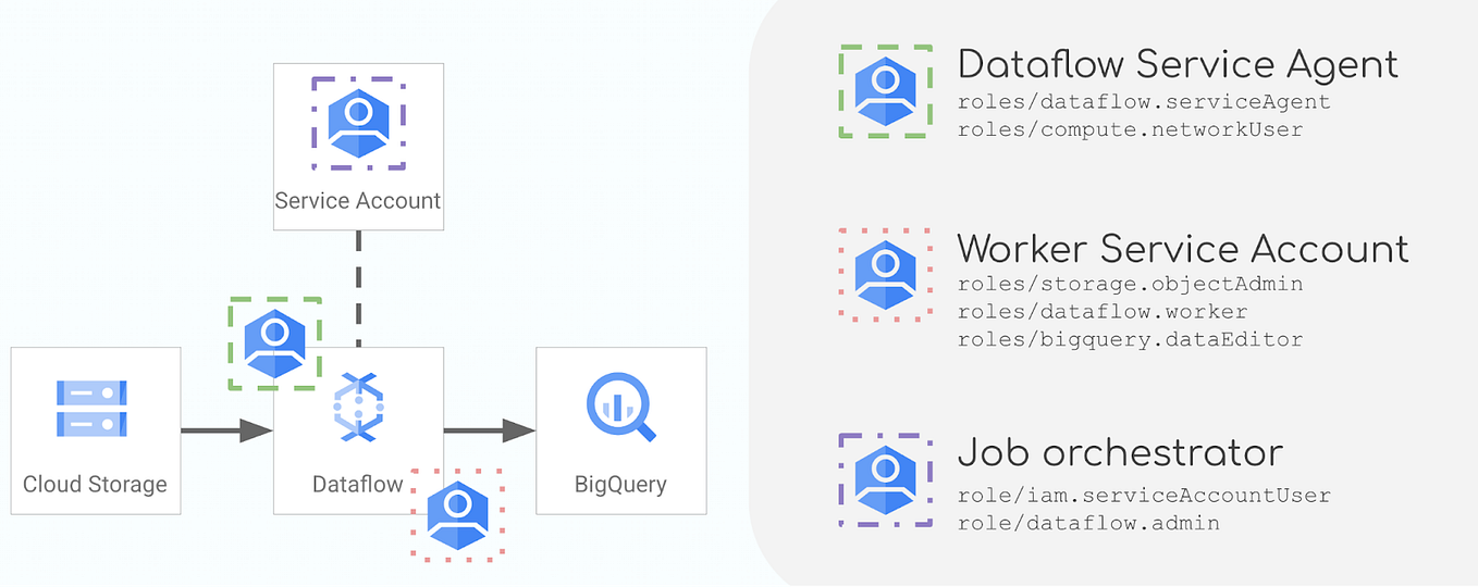Using GCP Cloud Asset Inventory Export to keep track of your GCP resources over time | by ...