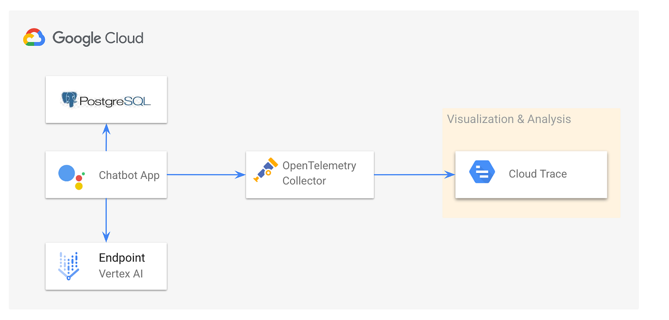 Tracing Langchain Code On Azure With Opentelemetry And Application Insights By Manoranjan