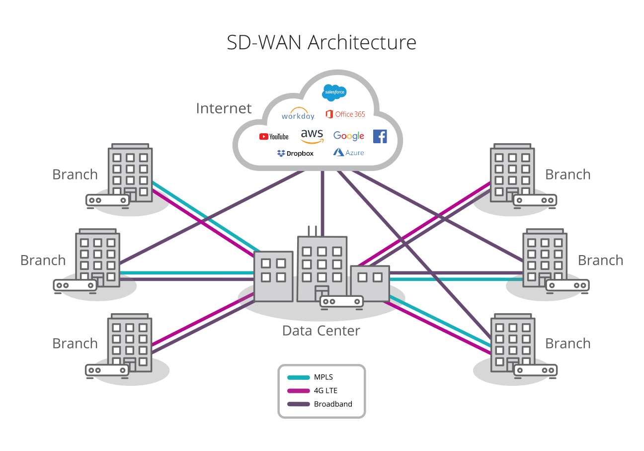 What is SD-WAN (Software- Defined Network)? | by Palak Sharma | Medium