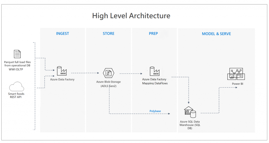 ADF mapping Dataflows for the impatient — ELT Pipeline | by Mehdi ...