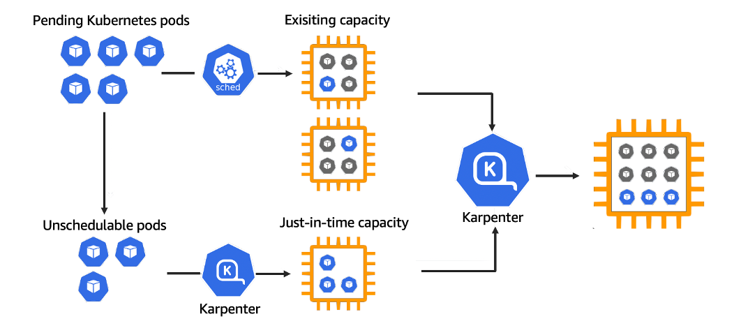 How to Set Up Karpenter in the EKS Cluster | by Raino Raphel | AWS in Plain English