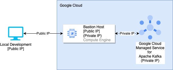 Using OAuth to connect to Google Managed Service for Apache Kafka | by Wei Hsia | Google Cloud ...