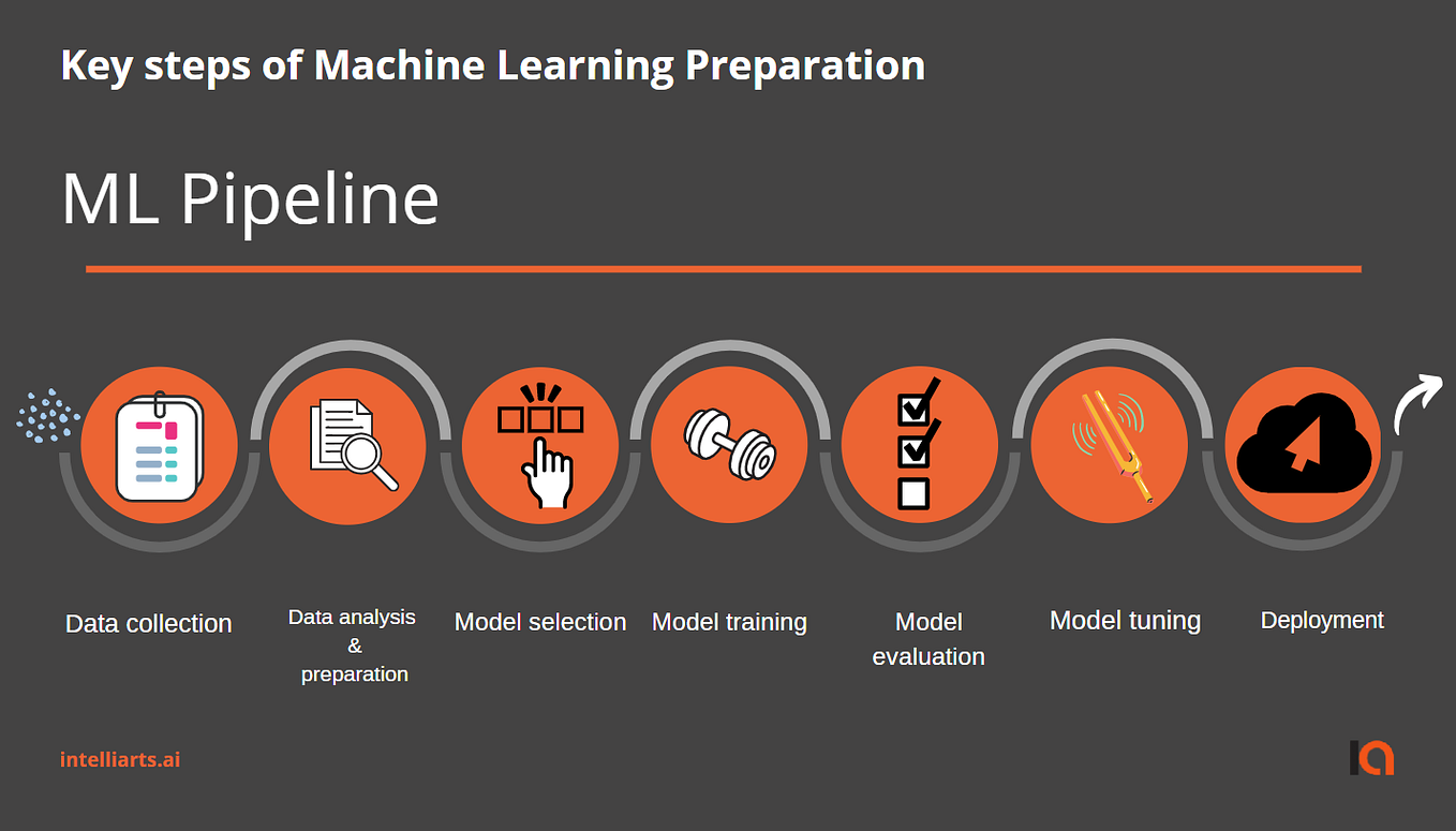 Problem framing for ML project. | Intelliarts AI