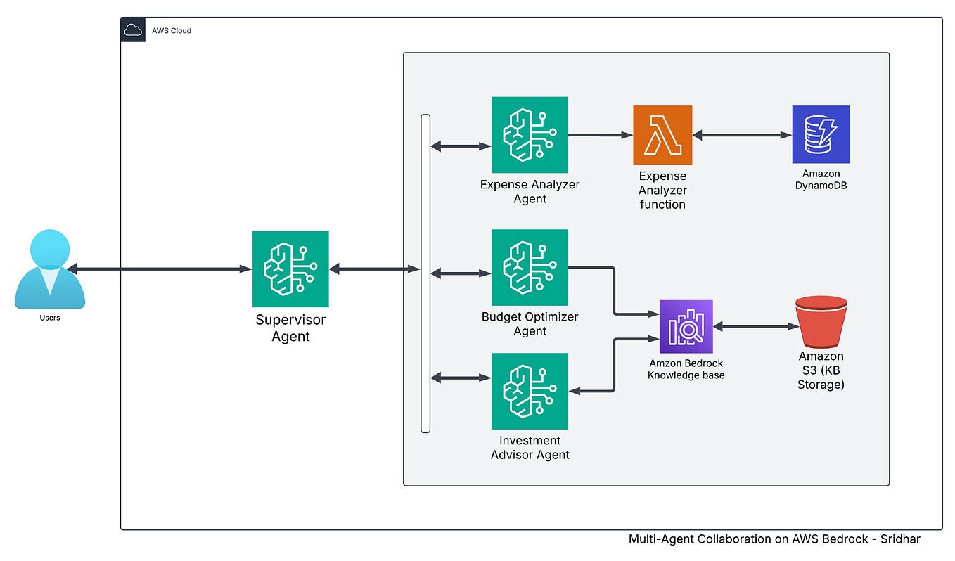 AWS Bedrock: A Complete Guide to learn the Power of Gen AI Using Cloud ...