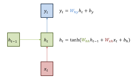 [Deep Learning]Recurrent Neural Network(RNN) | by VVie Do | Dovvie | Medium