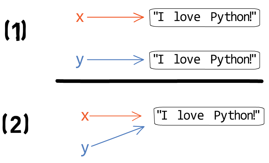 Mechanism of Aliases in Python. In Python, an alias refers to multiple ...