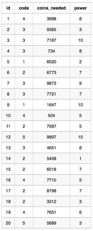HackerRank: The Report. You are given two tables: Students and… | by Radosław Walczak | Medium