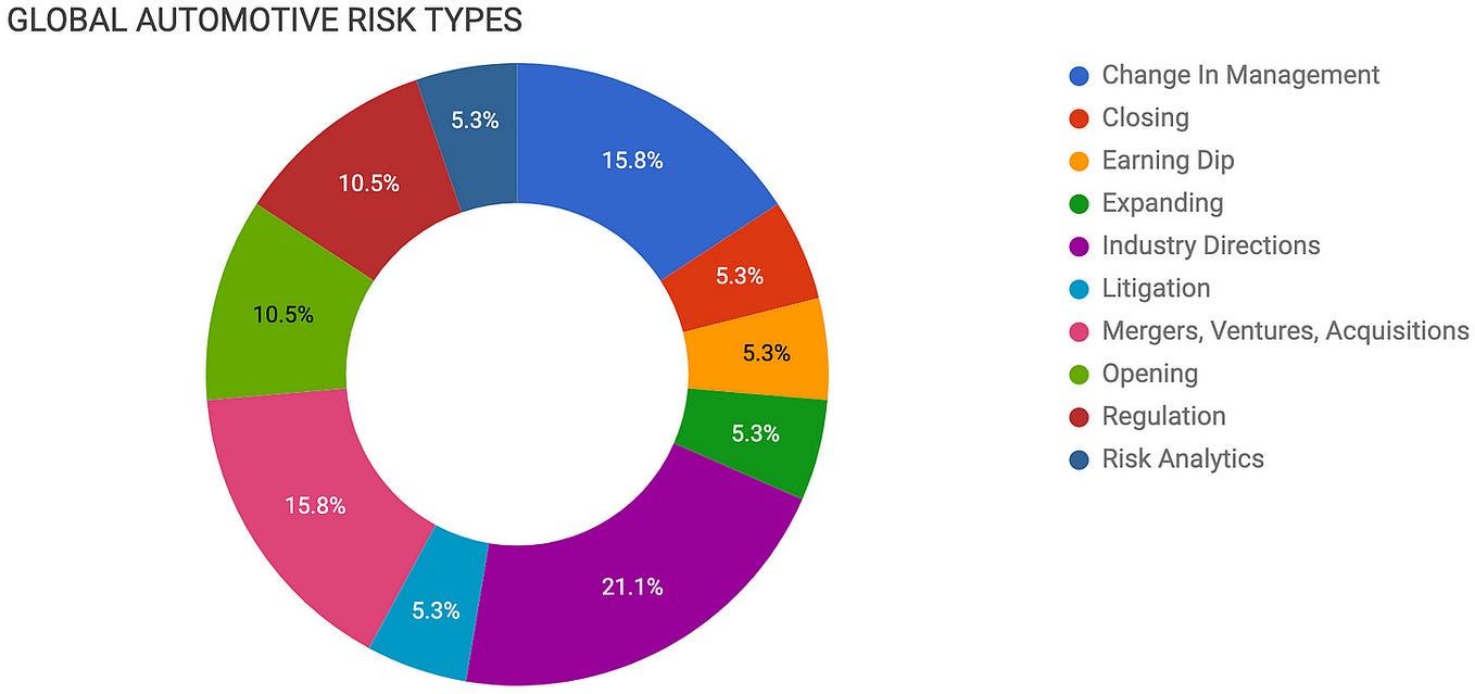 Automotive Supply Chain Risk Digest #339 | by ELM Analytics | Aug, 2023 ...