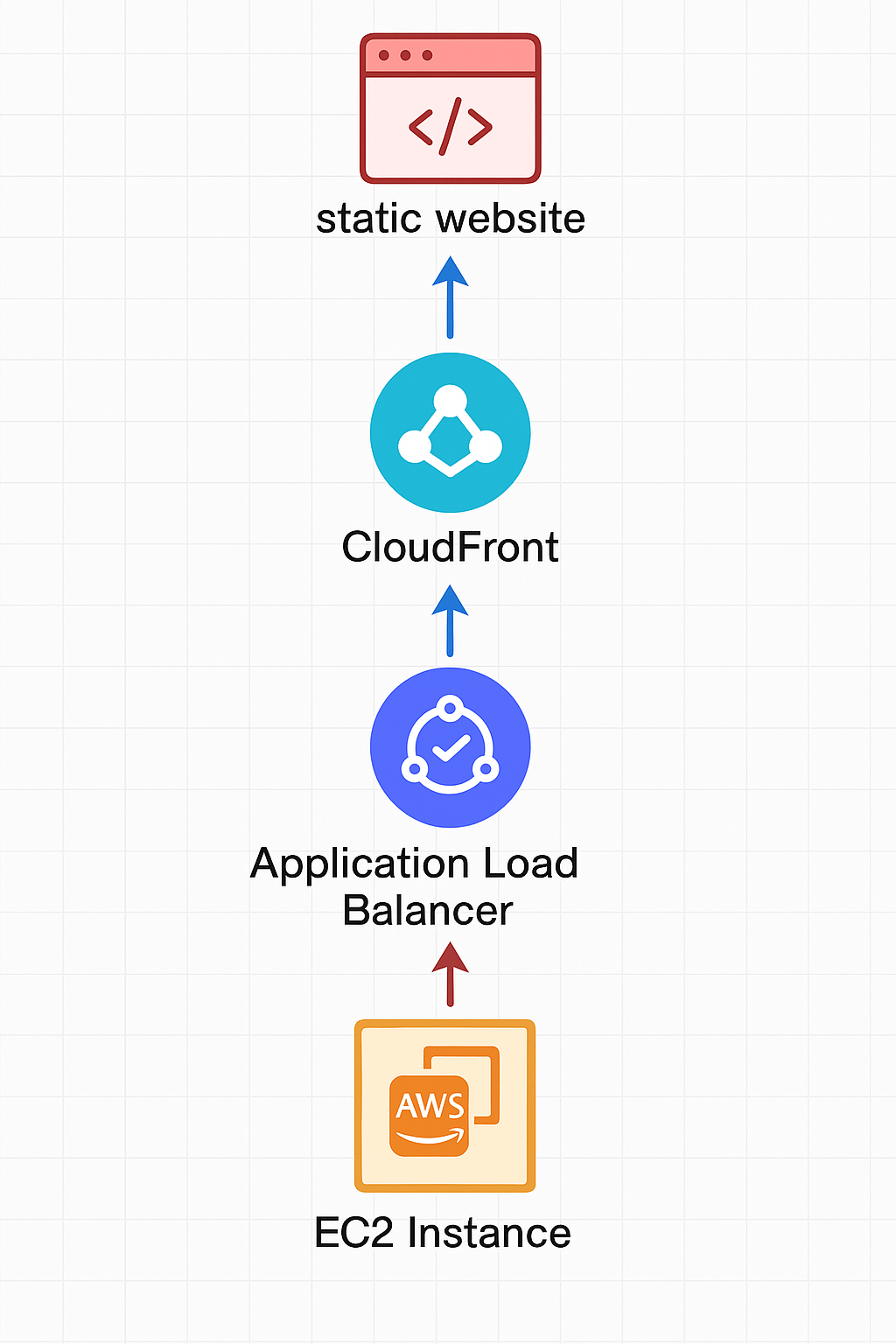 🌐 Automating S3 Bucket Replication Using Terraform | by Sadikshya Baral | Medium