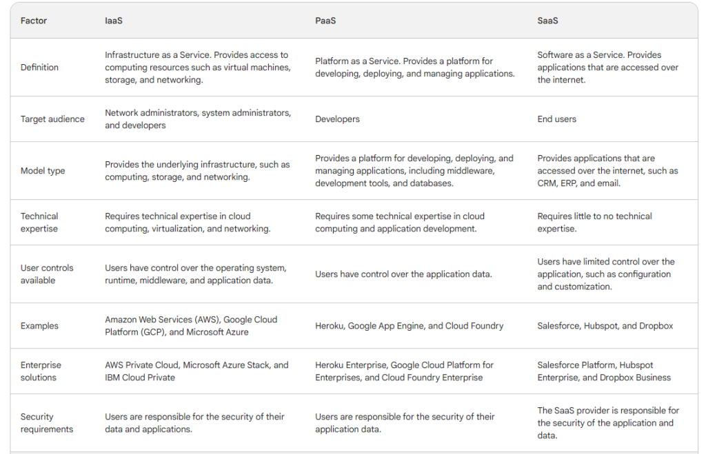 Choosing the Right Cloud Computing Model for Your Business: IaaS, PaaS ...