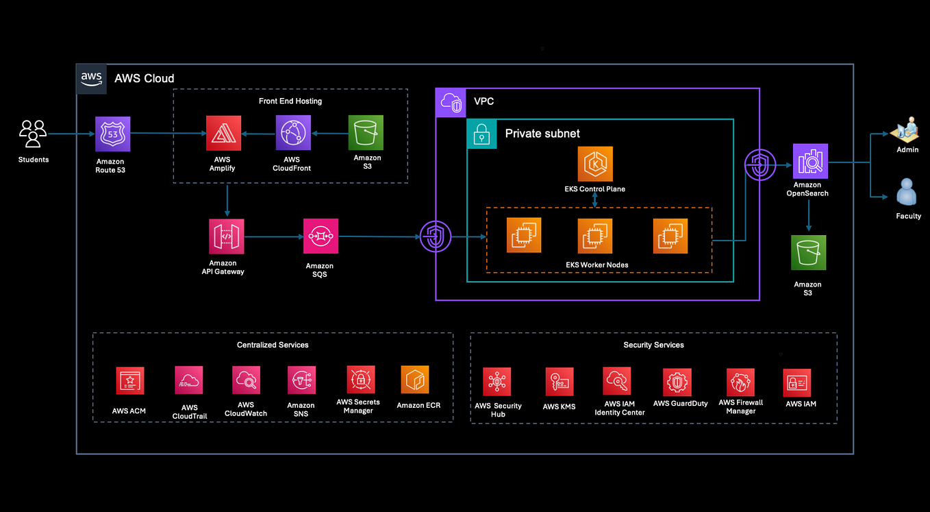 Building a Scalable Retrieval-Augmented Generation (RAG) Workflow with AWS Bedrock and LLM Ops ...