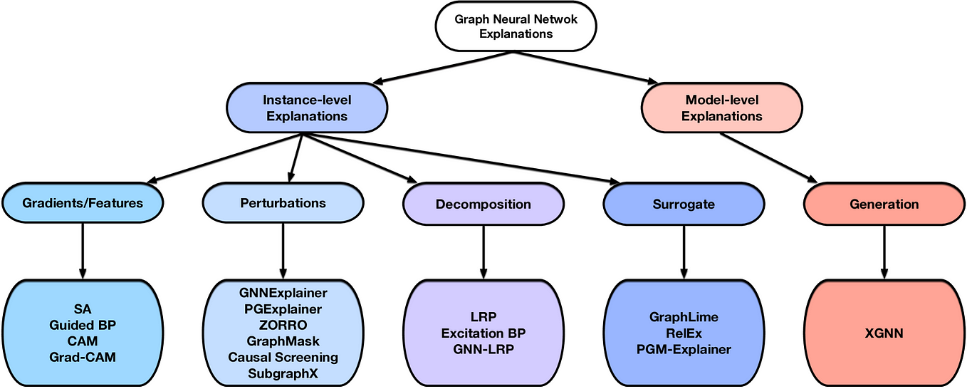 PART1 : DT+GNN: Making AI Decisions Transparent with Decision Trees and ... PART1 : DT+GNN: Making AI Decisions Transparent with Decision Trees and ...