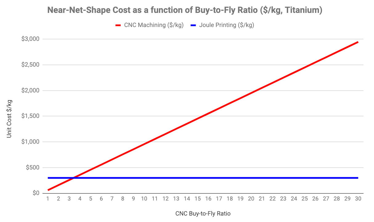 3D Printing Companies Are Dying…. “More organizations die of ...