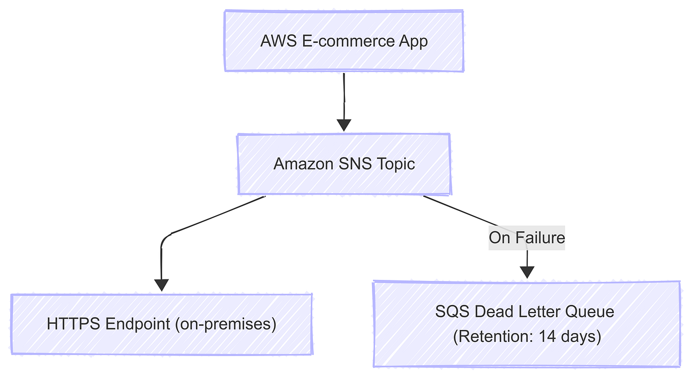 🧩 Controle de Acesso no Amazon S3 com IAM, Bucket Policy e ACLs | by higor | AWS Solutions ...