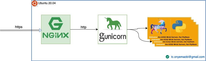 Build and monitor your FastAPI microservice with Docker, Prometheus and Grafana. [Part-1] | by ...
